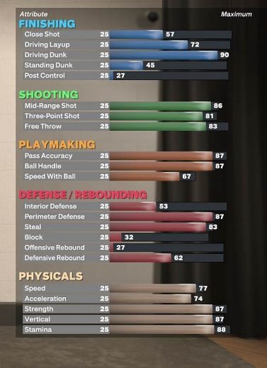 NBA 2K23 Best Builds For Every Position
